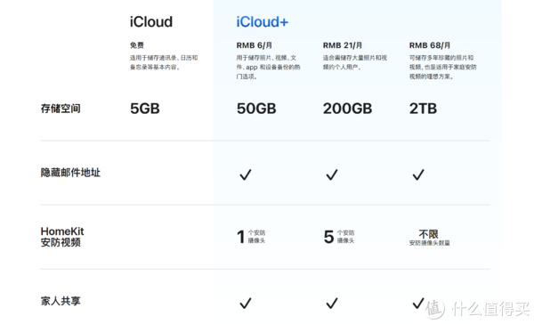 如何合理订阅苹果的Icloud+服务
