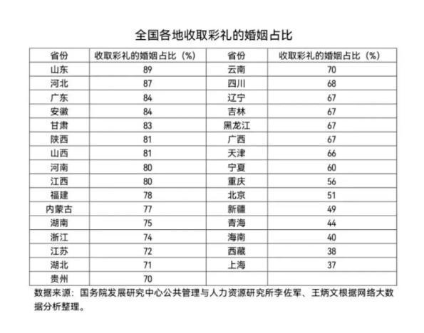全国彩礼大数据：浙江平均22万元高居第一