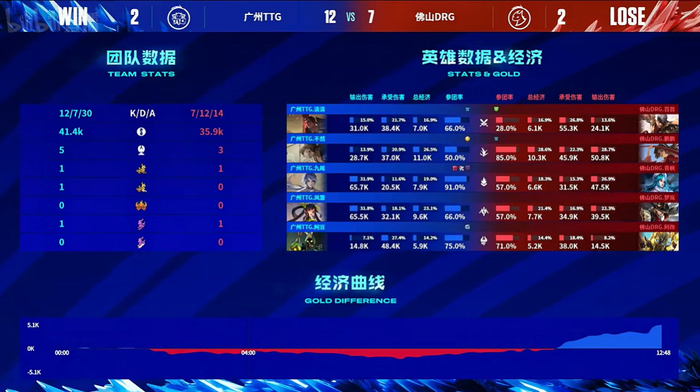 2023KPL春季赛 常规赛 广州TTG 2:2 佛山DRG