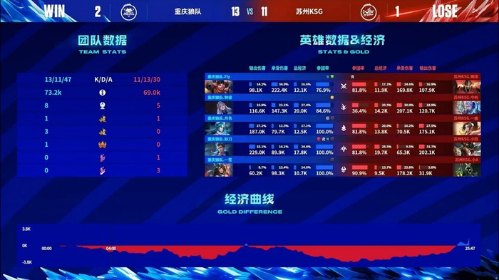 常规赛第一轮·BO5 重庆狼队 vs 苏州KSG 2:1 十分钟……
