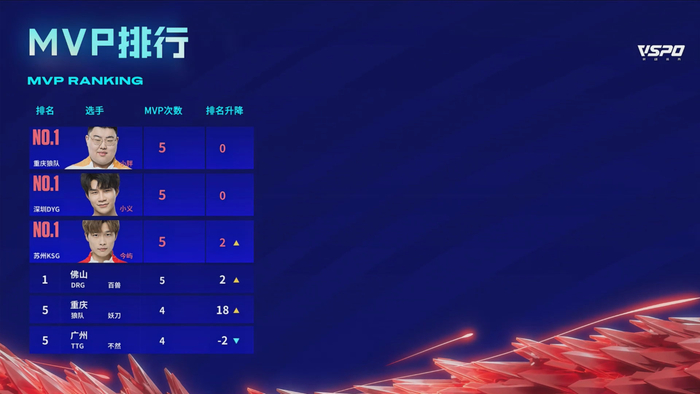 2023KPL春季赛常规赛 W4 D3小结