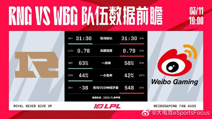 今日前瞻：WBG vs RNG WBG今日将要对阵RNG……