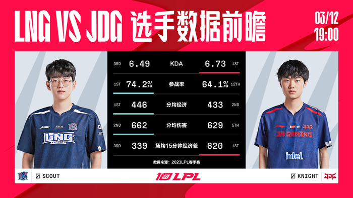 今日前瞻：LNG vs JDG LNG和JDG两支强队的场均时长则是两极……