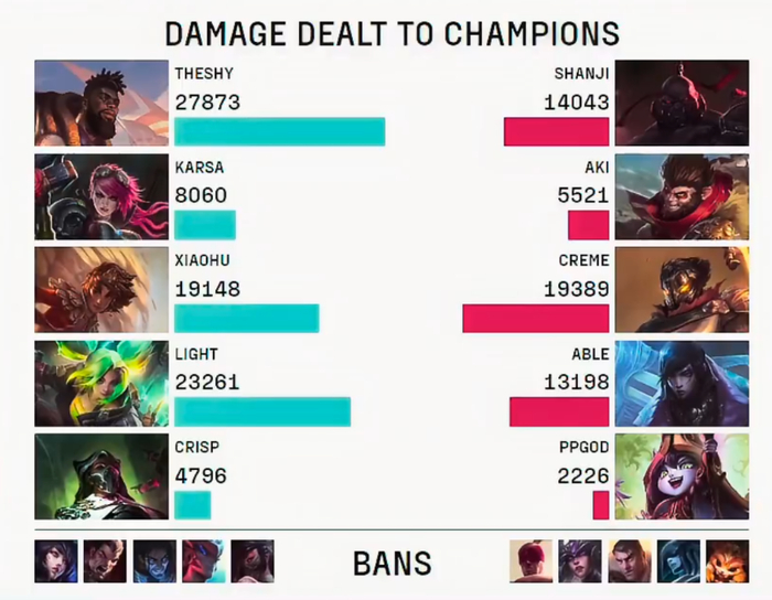 WBG横扫OMG，Light拿下生涯第4个五杀，星球之光迎来地狱赛程