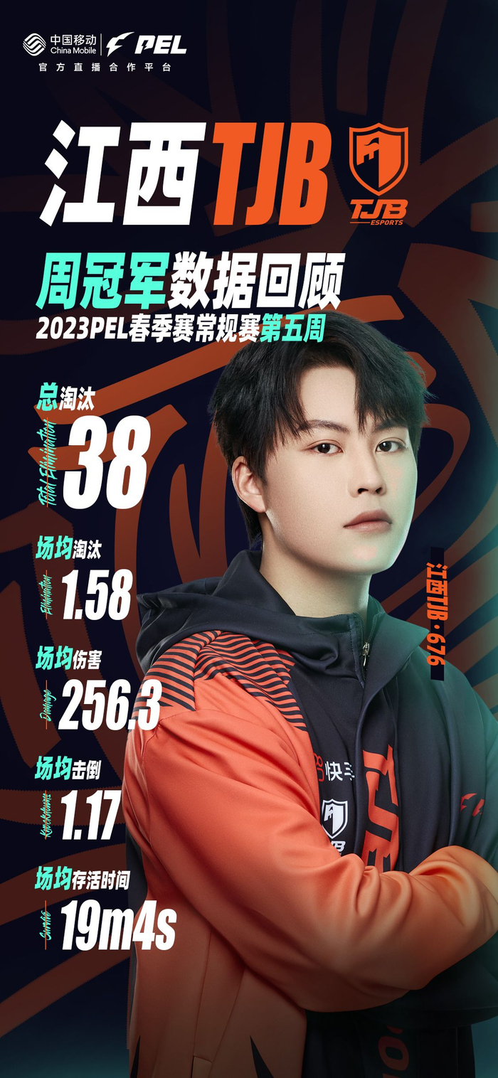第五周周冠军 江西TJB选手数据回顾 枪林弹雨，稳步前行……