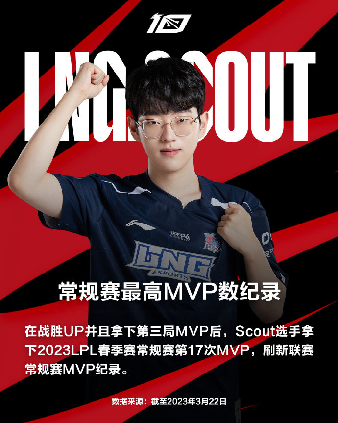 Scout刷新常规赛最高MVP数纪录|scout|MVP|春季赛_新浪新闻