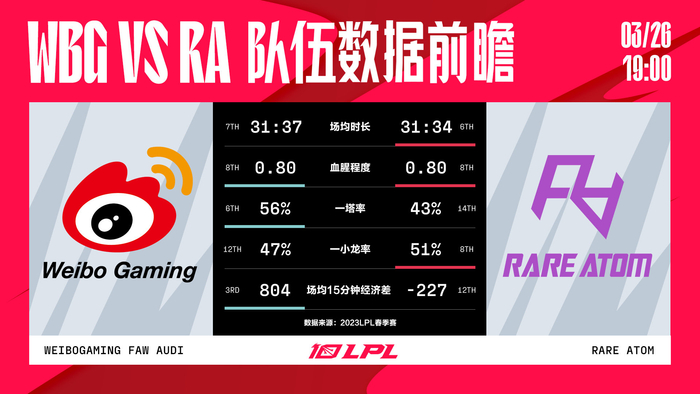 今日前瞻：WBG vs RA