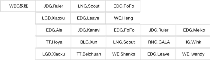 WBG教练的最佳阵容投票引起热议，你怎么评价？