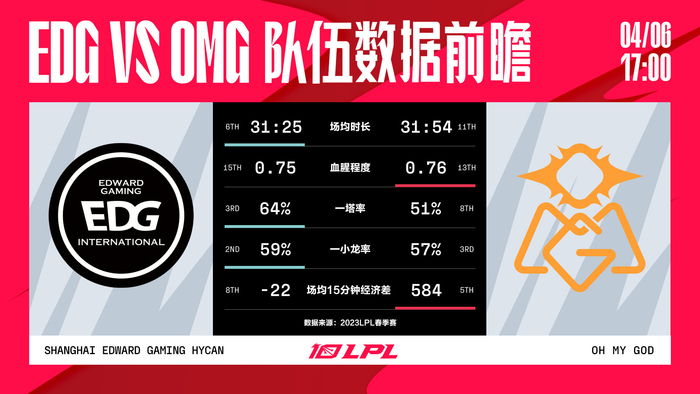 今日数据前瞻：EDG vs OMG