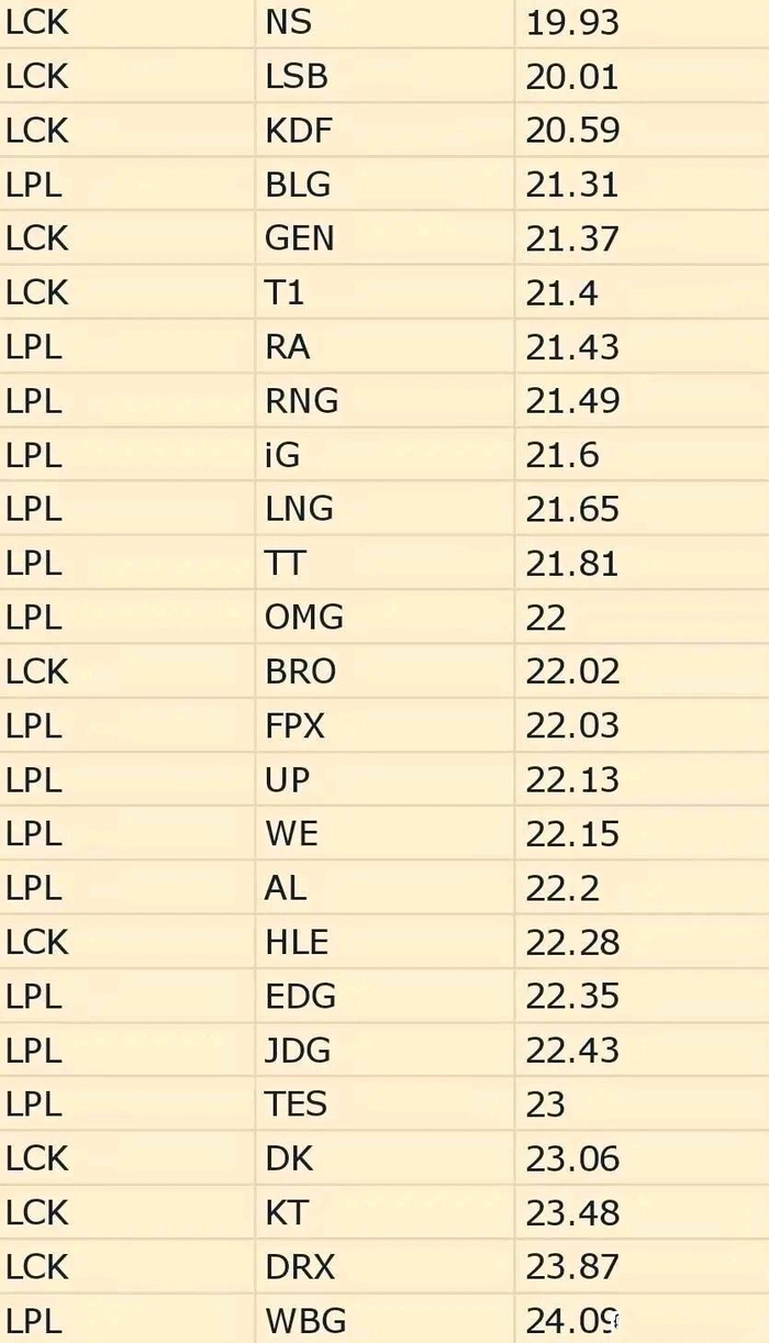 LPL和LCK平均年龄一览 目前LPL最年轻的BLG战队已经春季赛前四……|lpl|BLG战队|英雄联盟_新浪新闻