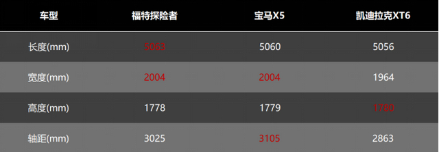 全面对比，福特探险者、宝马X5、凯迪拉克XT6该怎么选？