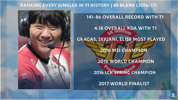 外媒排名T1历届打野排名：Bengi第一 Oner第二