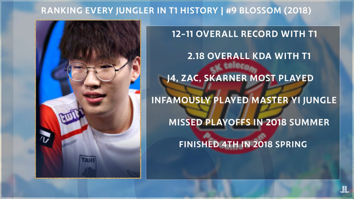 外媒排名T1历届打野排名：Bengi第一 Oner第二