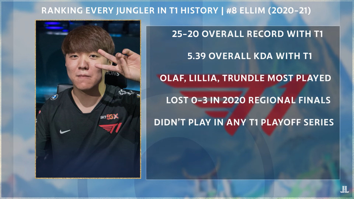 外媒排名T1历届打野排名：Bengi第一 Oner第二