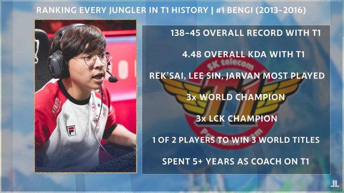 外媒排名T1历届打野排名：Bengi第一 Oner第二