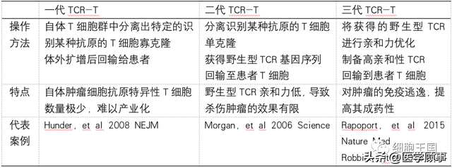 实体肿瘤治疗大杀器：与CAR-T并驾齐驱的TCR-T