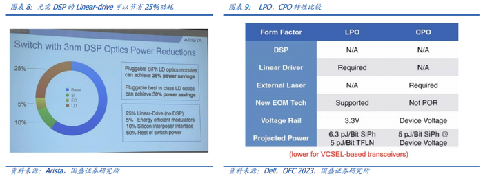 “AI时代最具潜力技术路线”，CPO之后，LPO又来了