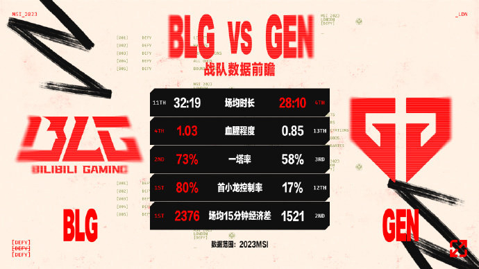 今日前瞻：BLG vs GEN