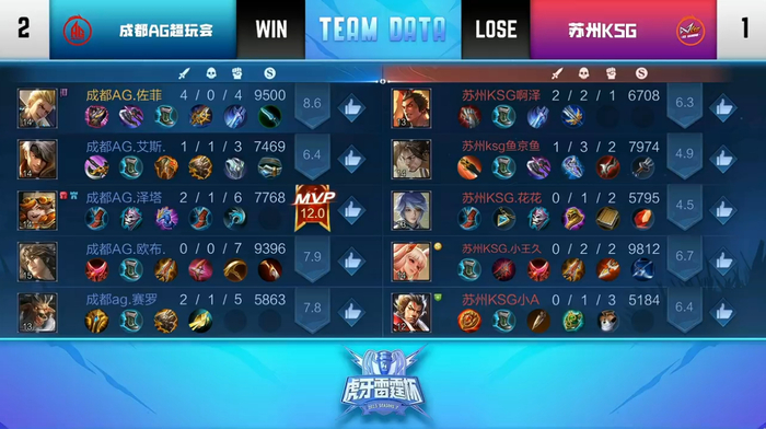 成都AG超玩会 vs 苏州KSG 本局比赛获胜……
