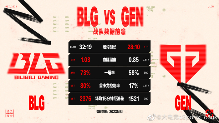 今日前瞻：BLG vs GEN 昨日JDG战胜T1直通决赛后……