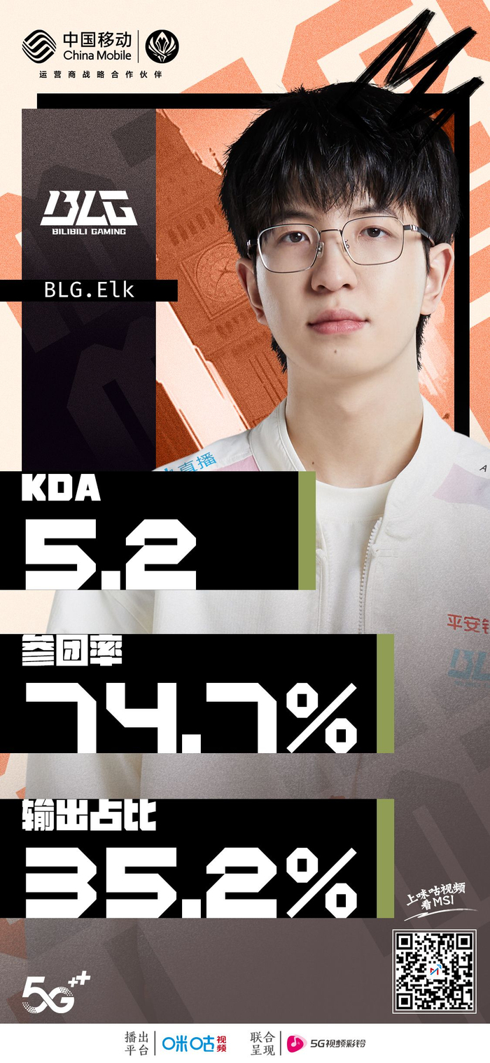 昨日最佳选手 BLG-ELK KDA：5.2 参团率：74.7% 输出占比：35.2%