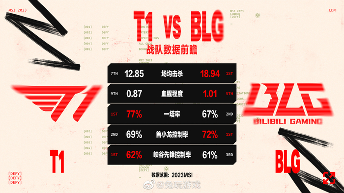今日前瞻：T1 vs BLG……