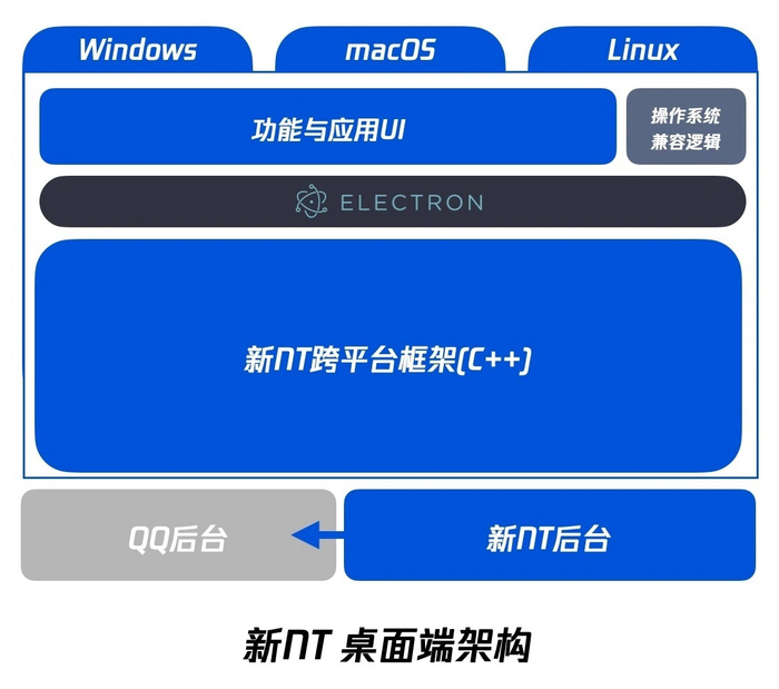 腾讯 QQ Windows 全新 NT 架构 9.8.3 内测版发布，支持64位版本