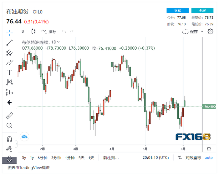 沙特原油减产未引发市场大幅动荡！国际油价轻微波动，美油布油维持高位