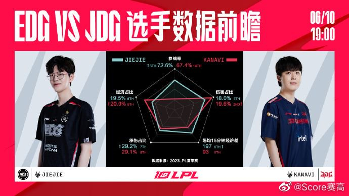 今日数据前瞻：EDG vs JDG EDG接连面对劲敌……|劲敌|前瞻|数据_新浪新闻