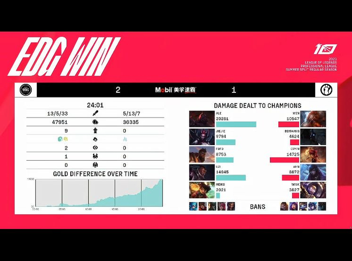 EDG战胜iG EDG 2-1 IG