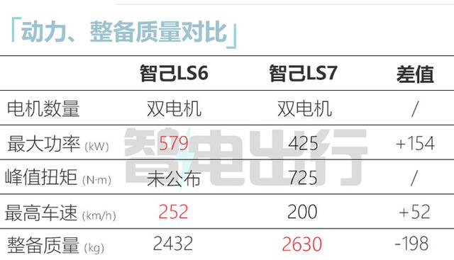 智己LS6配置曝光！车身长度超蔚来ES6 或售25万起