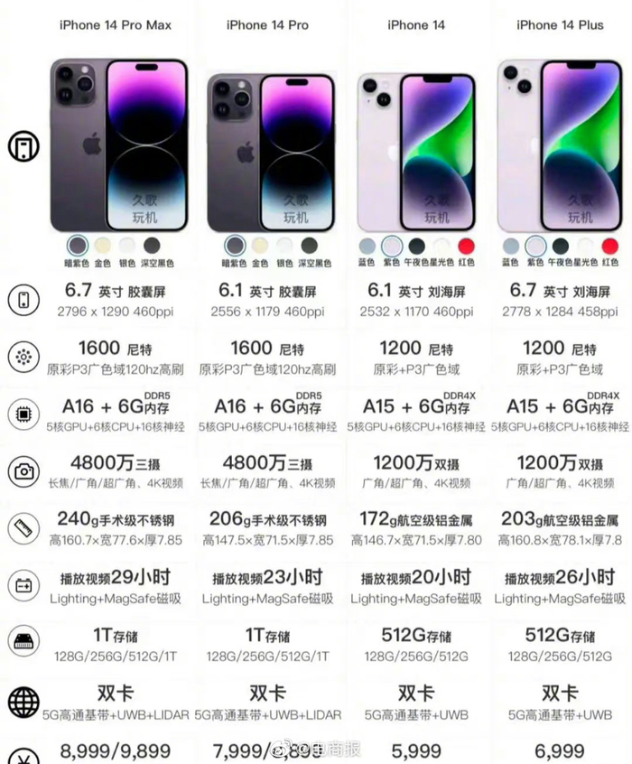 官网售价7999元，据称国人买iPhone14Pro需9.5%年收入……