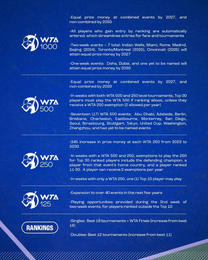 WTA官宣重大调整：中网升级96签超级1000赛，逐步平等赛事奖金