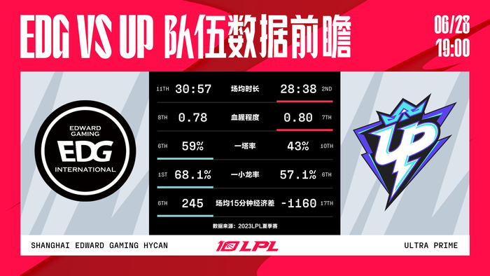 今日数据前瞻：EDG vs UP EDG将在今日迎战UP战队……