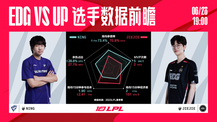 今日数据前瞻：EDG vs UP EDG将在今日迎战UP战队……