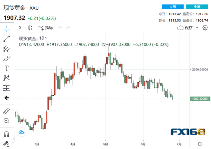 【黄金收市】“女人必须做女人该做的事”！三大央行行长奏响鹰派“大合唱” 贵金属集体跳水