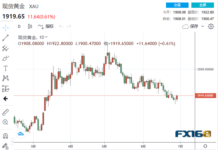 【黄金收市】通胀又降温了！美PCE点燃黄金涨势 警惕下周初波动性突然加剧