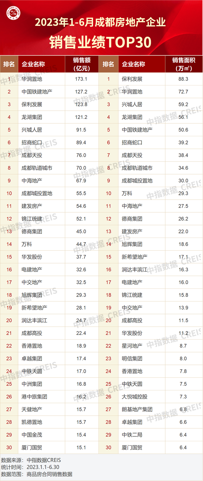 2023上半年川蓉房地产企业销售业绩TOP30