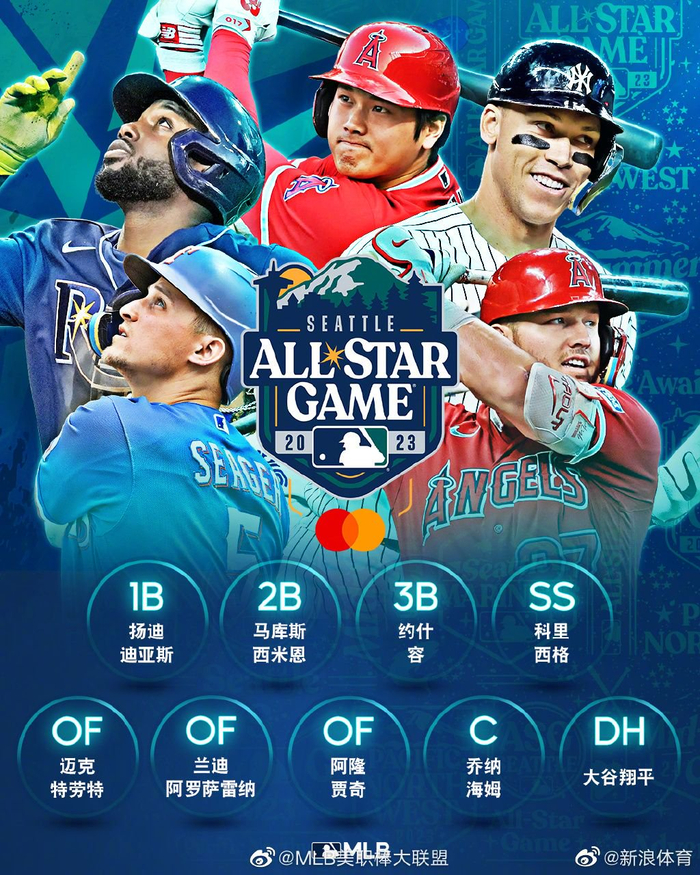 2023MLB全明星先发阵容出炉！大谷翔平领衔