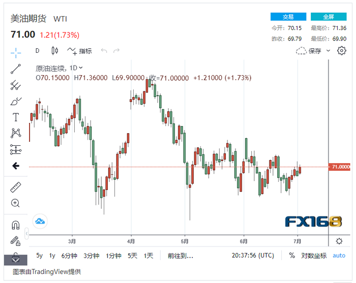 【原油收市】沙特与俄罗斯同意减产，国际油价应声上涨2%