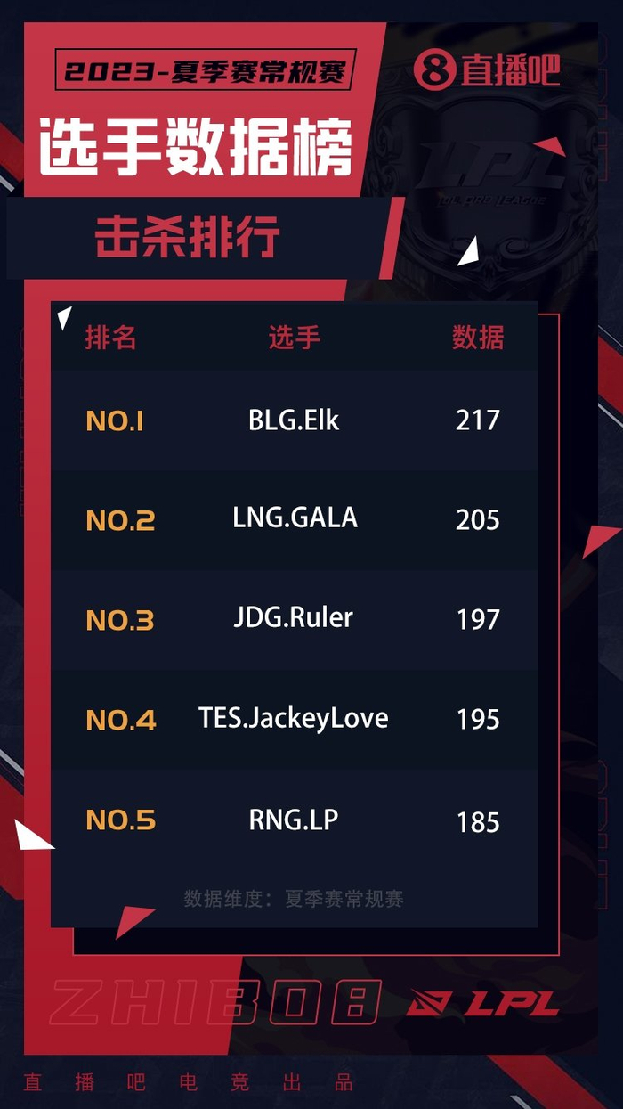 LPL夏季赛击杀排行榜和亖亡榜 击杀榜TOP：ELK、GALA、Ruler……|夏季赛|lpl|Ruler_新浪新闻