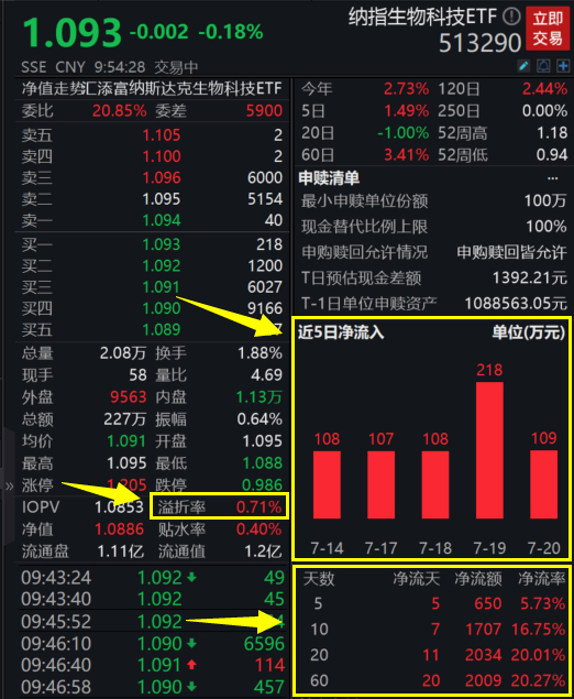 逆风新高！国产CAR-T细胞龙头传奇生物涨近8%，创历史新高！纳指生物科技ETF（513290）连续6日获资金增仓