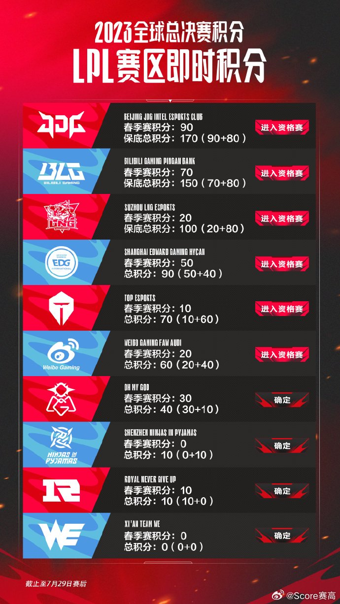 2023全球总决赛积分——LPL赛区即时积分