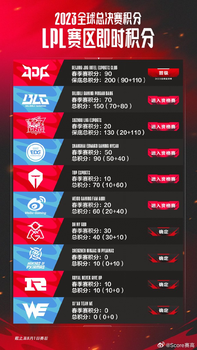 2023全球总决赛积分——LPL赛区即时积分|lpl|总决赛|夏季赛_新浪新闻