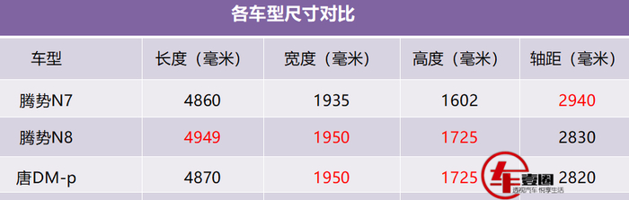 快评腾势N8：轴距比N7短，价格向唐DM-p看齐，值得买么？