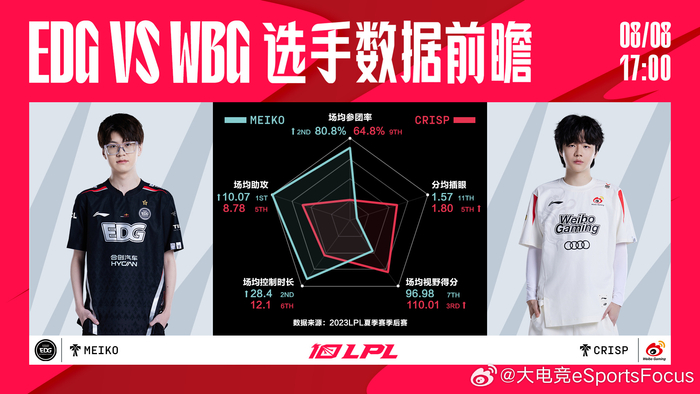 今日数据前瞻：EDG vs WBG……|edg_新浪新闻