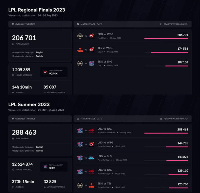 国外数据统计网站统计了2023LPL夏季赛热度最高赛事