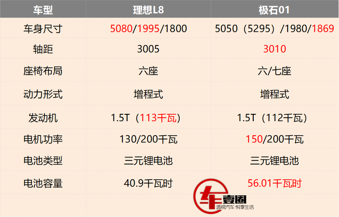 硬派外观+家用内饰，极石01能抢走理想L8的市场吗？