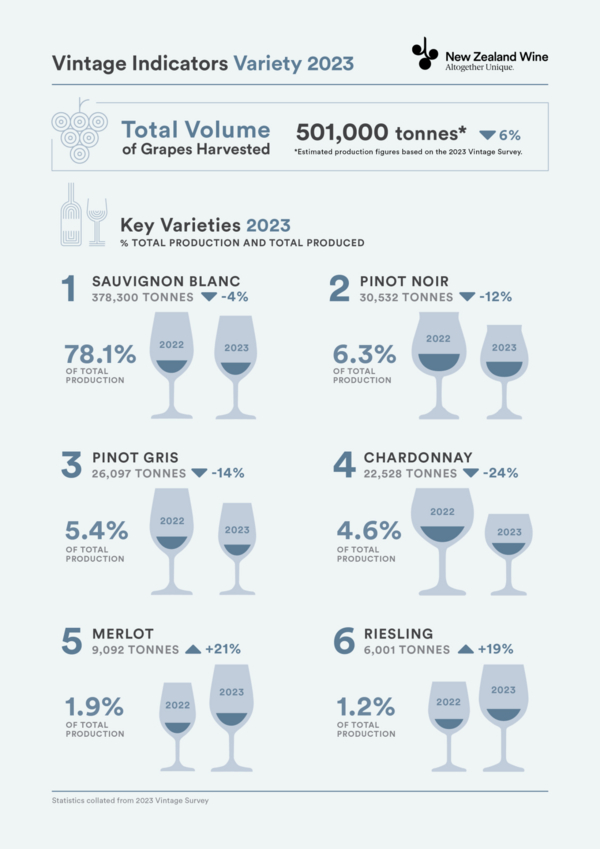2023新西兰葡萄酒产量数据快照