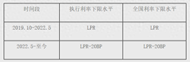 重庆：2022.5-至今首套房贷执行利率下限水平为LPR-20BP